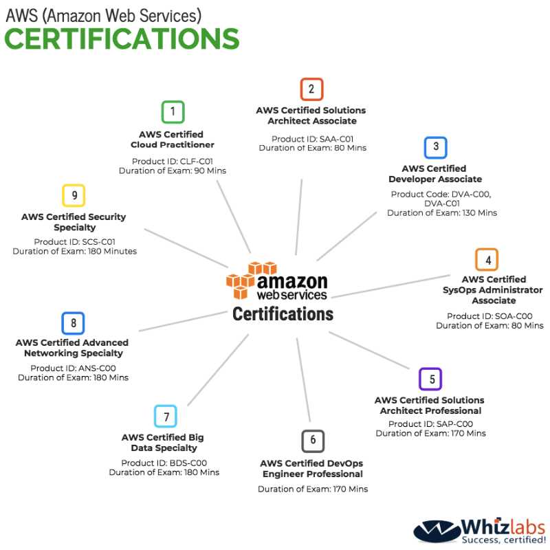 AWS Certification Exam Answer Guide