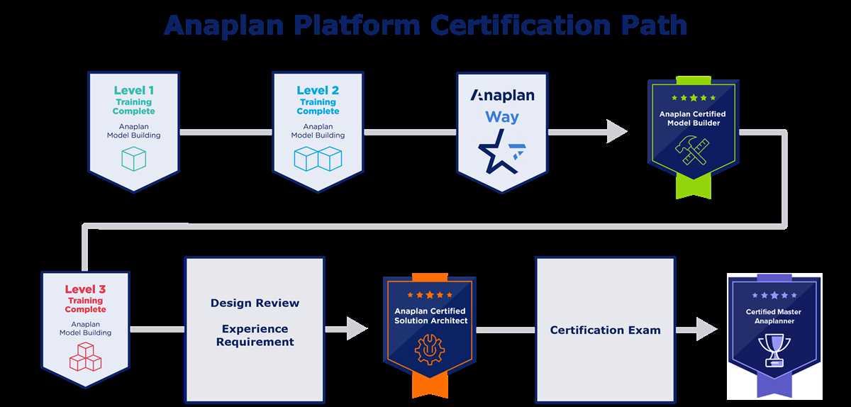 Anaplan Level 2 Conclusion Exam Answers Guide
