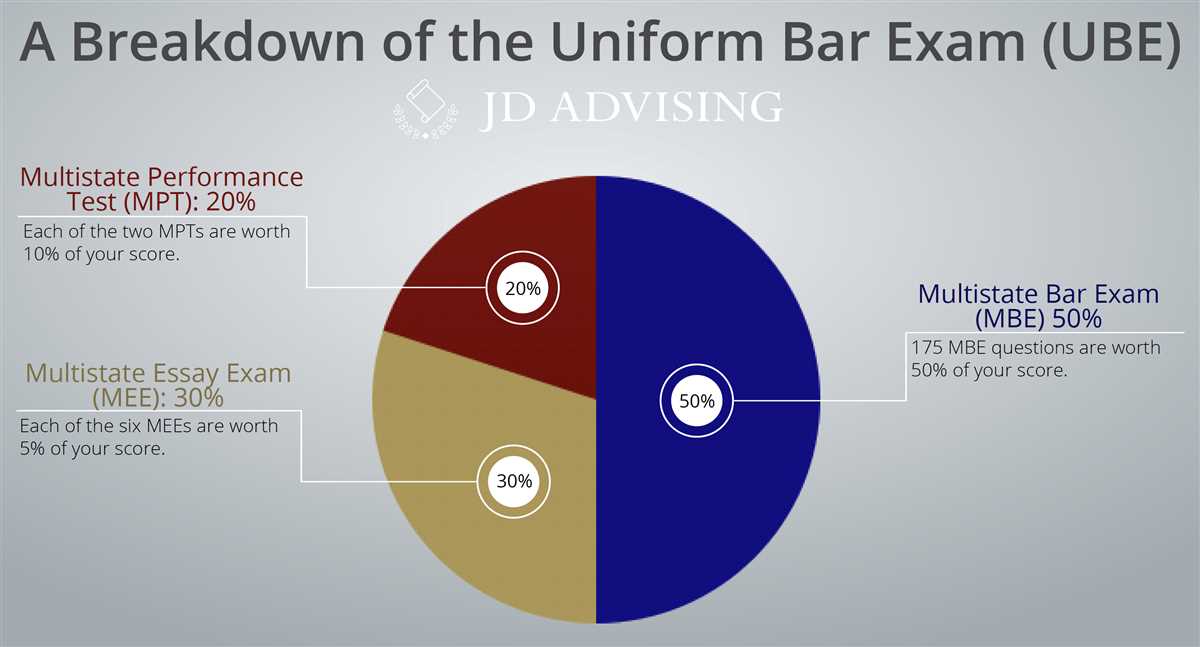 Bar Exam Sample Answers for Practice and Preparation