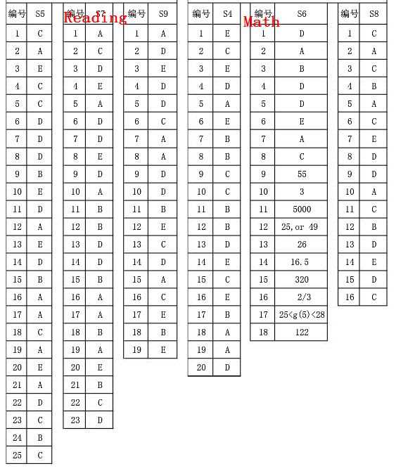 Unlocking the Secrets: A Comprehensive Guide to August 2022 SAT Answers