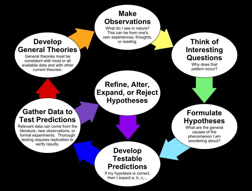The Hidden Formula: Decoding The Science Method Reading Answers