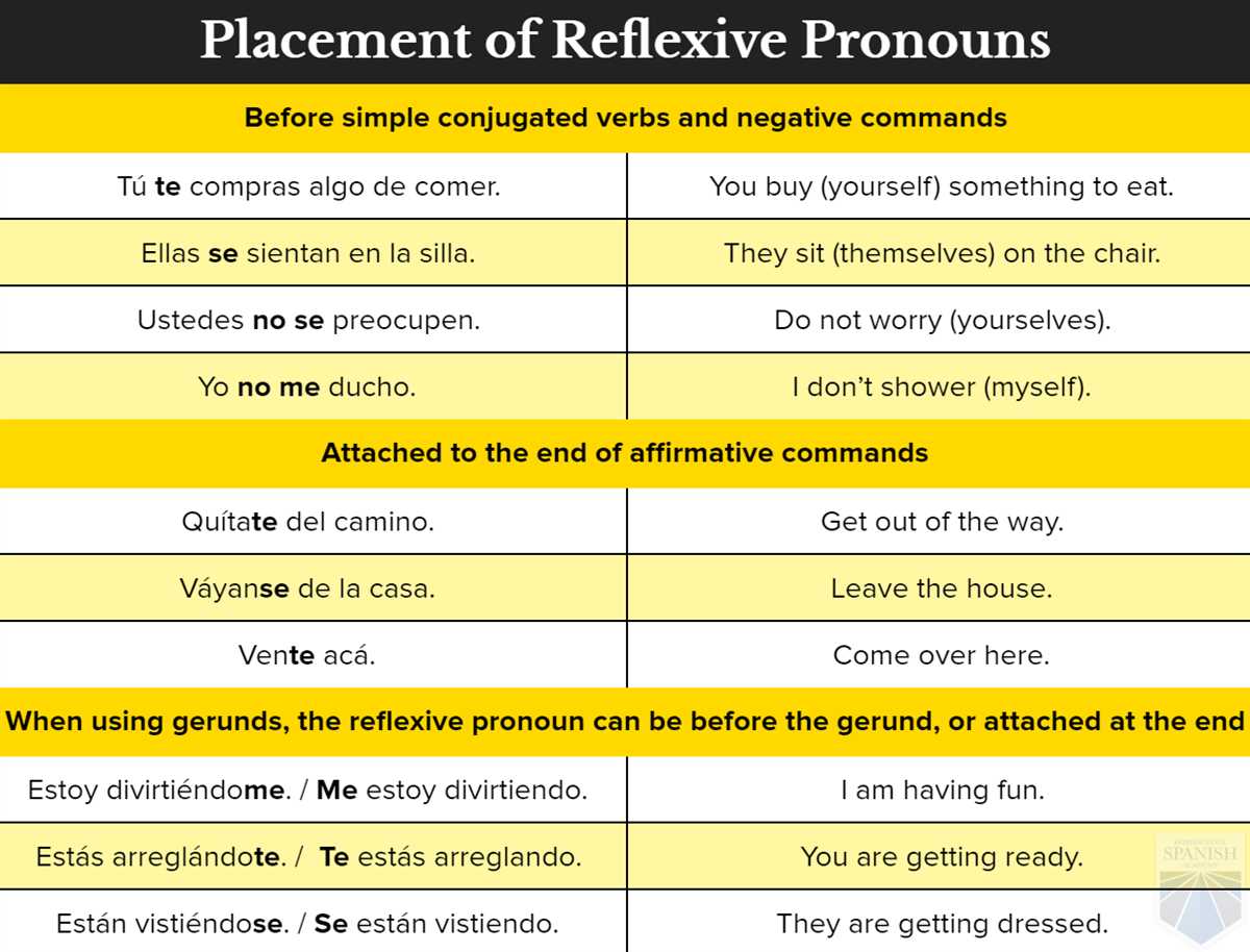 Unlocking the Secrets of Reflexive Verbs: Expert Answers to your ...