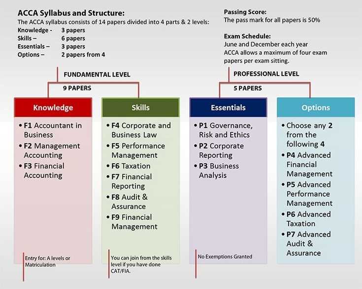 Everything You Need to Know about the Acca Exam Timetable